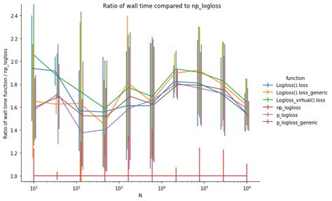 A Common Private Module For Differentiable Loss Functions Used As Objective Functions In