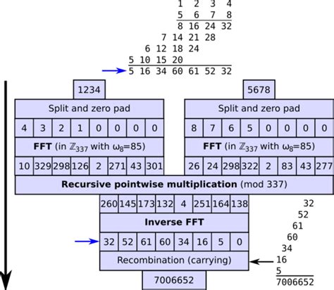 SchönhageStrassen algorithm HandWiki