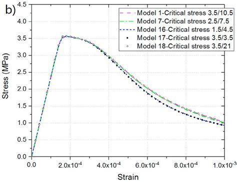 Stress Strain Curves Obtained With Variable Itz Cohesive Strength Under