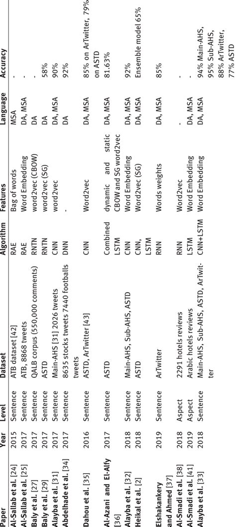 Summary Of Deep Learning Models For Arabic Sentiment Analysis