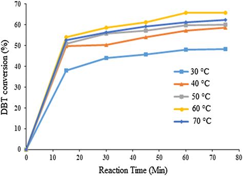 Effect Of The Temperature And Time On Conversion Of Dbt In Model Fuel Download Scientific