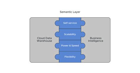 Getting Started With A Semantic Layer With Snowflake And Atscale Atscale