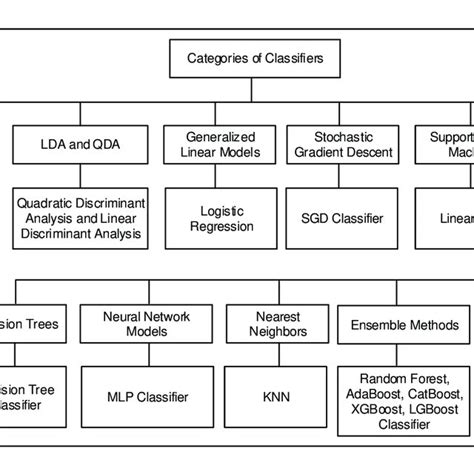 hierarchy of classifiers download scientific diagram