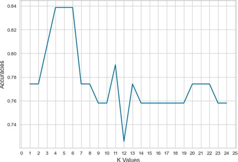 Figure 6 From Comparative Analysis Of The K Nearest Neighbor Method And Support Vector Machine