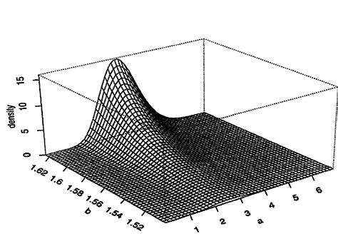 Posterior Density Of The Pareto Loss Fig 6 Posterior
