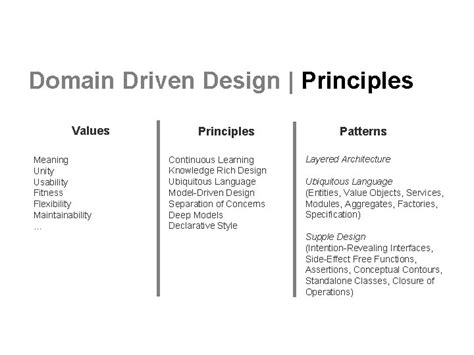 Domain Driven Design Introduction Domain Driven Design Intro