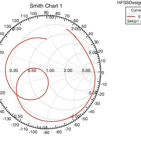 3d polar plot for single patch antenna download scientific diagram