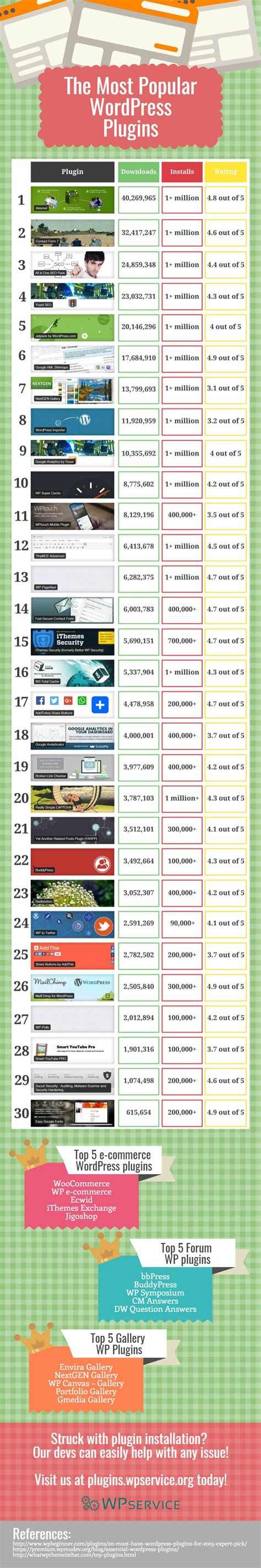 the most popular wordpress plugins infographic visualistan
