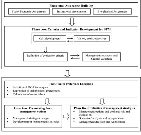 Application Of Multi Criteria Analysis Mca In Evaluating Community Download Scientific