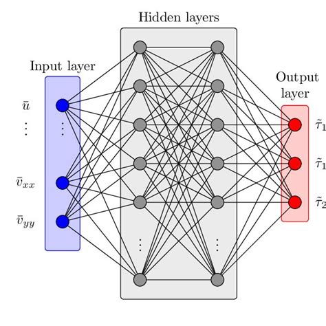 Feedforward Neural Network For Point To Point And Neighboring Stencil Download Scientific