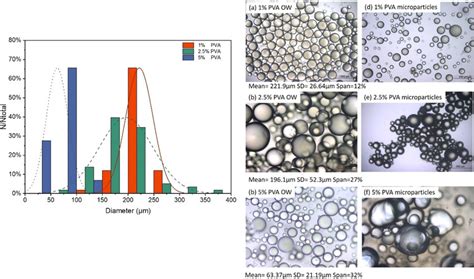 Left The Droplet Size Distributions Given Are The Mean Diameters Download Scientific