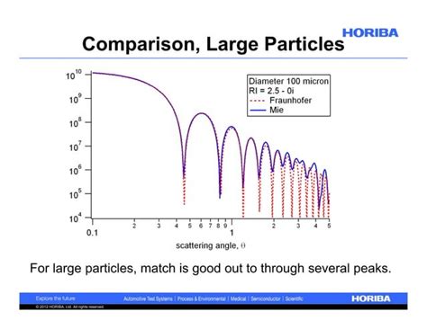 Advanced Laser Diffraction Theory Ppt