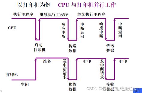 计算机组成原理 第五章：输入输出系统 程序中断方式 啦啦右一的博客 csdn博客