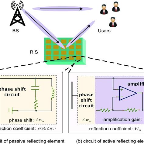 Active And Passive Ris Aided Communication System Respectively Download Scientific Diagram
