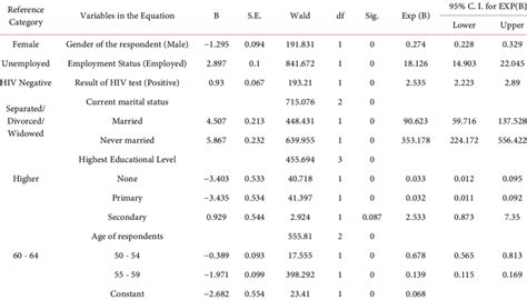 logistic regression analyses with dependent variable you have been