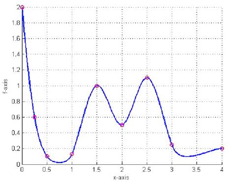 Positivity Preserving Curve Using C 2 Rational Cubic Ball Spline Download Scientific Diagram