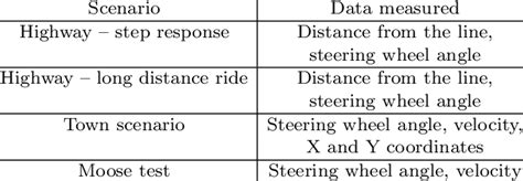 Data Measured From The Scenarios Download Scientific Diagram