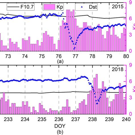 Variations In The F10 7 Kp And Dst Indexes From A Days Of The Year Download Scientific
