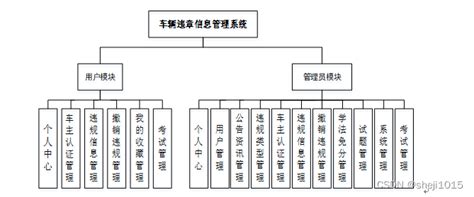 Jspssm计算机毕业设计车辆违章信息管理系统【附源码】罚单处理系统用例图 Csdn博客