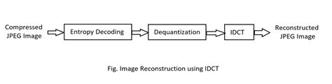 GitHub Prash Image Compression Using DCT And Reconstruction Using IDCT