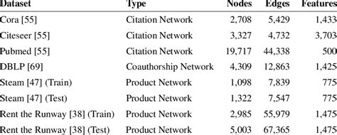 Single Graph Datasets Statistics Download Scientific Diagram