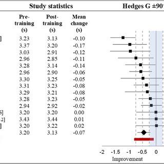 The Effects Of Repeated Sprint Training On 10 M Sprint Time The Shaded Download Scientific