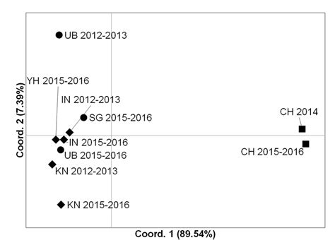 Principal Coordinates Analysis Pcoa Of The Covariance Matrix Based On