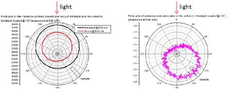 Radiance Extinction Ratio Of Au In Intralipid I Iw I Auw