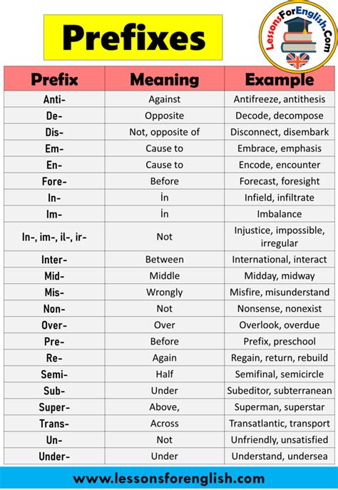 english prefixes list meanings and example words lessons for english