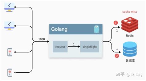 golang防缓存击穿神器【singleflight】 知乎