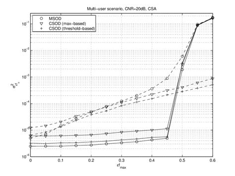 7 The Mse Performance Vs Maximum Tolerable Cfo For Multi User Scenario