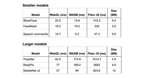 tensorflow js 为何引入 wasm 后端 腾讯云开发者社区 腾讯云