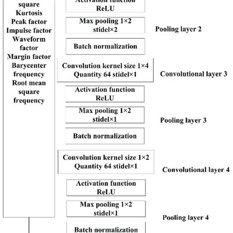 Parameter Flow Chart Of The Gearbox Fault Diagnosis Based On Parallel