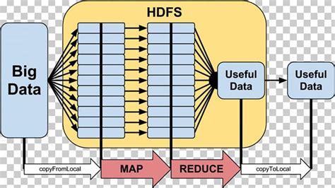 MapReduce Apache Hadoop Big Data Hadoop YARN PNG Clipart Algorithm Angle Apache Hadoop Area