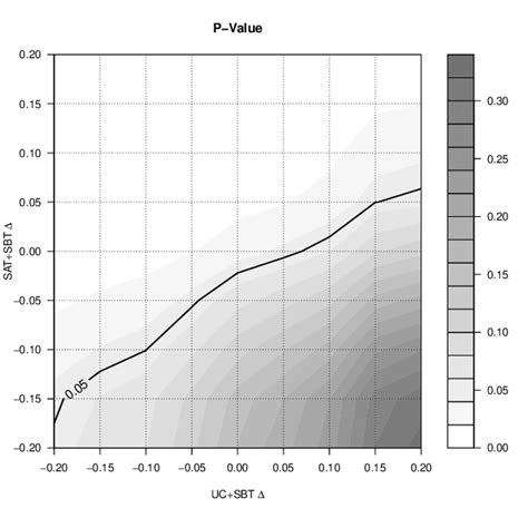 the contour plots of the two sided p values obtained by testing the