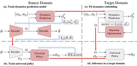Overview Of Our Method Including Four Steps A Training The Dynamics Download Scientific