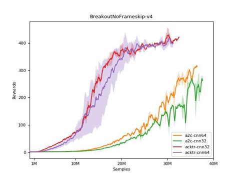 Acktr Inconsistencies With Paper · Issue 130 · Openaibaselines · Github