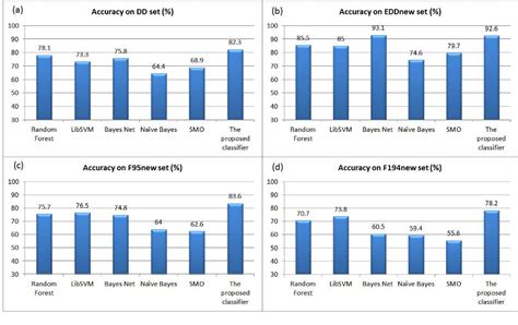 Figure 3 From Enhanced Protein Fold Prediction Method Through A Novel Feature Extraction