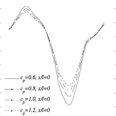 Numerical Simulation Of Concrete Deformation With Different Cte