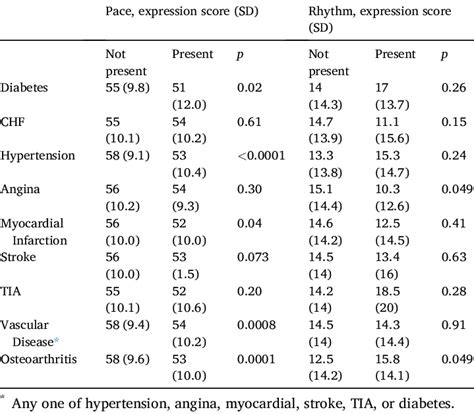 Expression Factor Scores For Pace And Rhythm Patterns As A Function