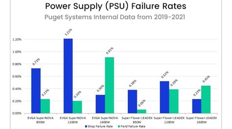 Reliability Report Pits Intel Vs AMD CPUs GPU Brands Storage Failure Rates Are Telling