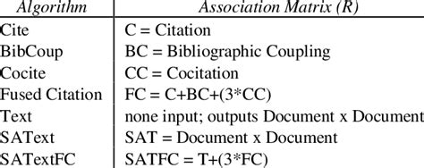algorithms and association matrices download table