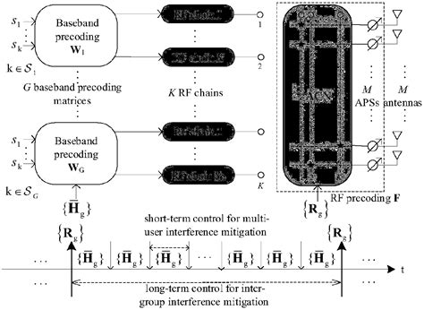 hybrid precoding method and device in large scale mimo system eureka