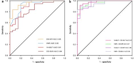 The Receiver Operating Characteristic Roc Curve Using Metrics Derived