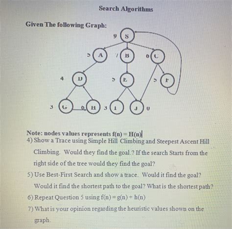 Solved Search Algorithms Given The Following Graph Chegg