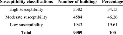 Physical Vulnerability Results Number Of Build Ings Download Table