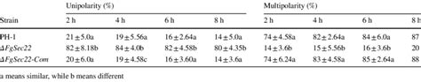Conidial Germination Of Δfgsec22 Deletion Mutant Download Scientific