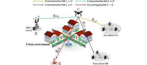 Shannon Wireless On Linkedin Secrecy Performance Analysis And