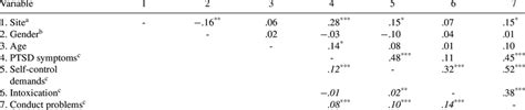 pearson correlation matrix of within and between person variables