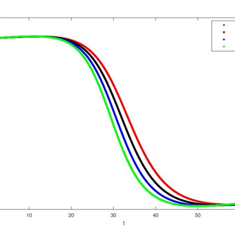 Graphical Representation Of Xt Under Caputo Fabrizio Derivative At Download Scientific